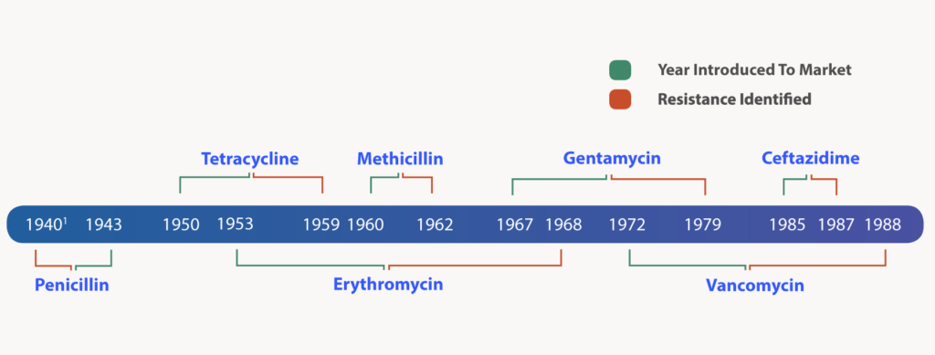 Antimicrobial Resistance: What is it and why is it so important ...
