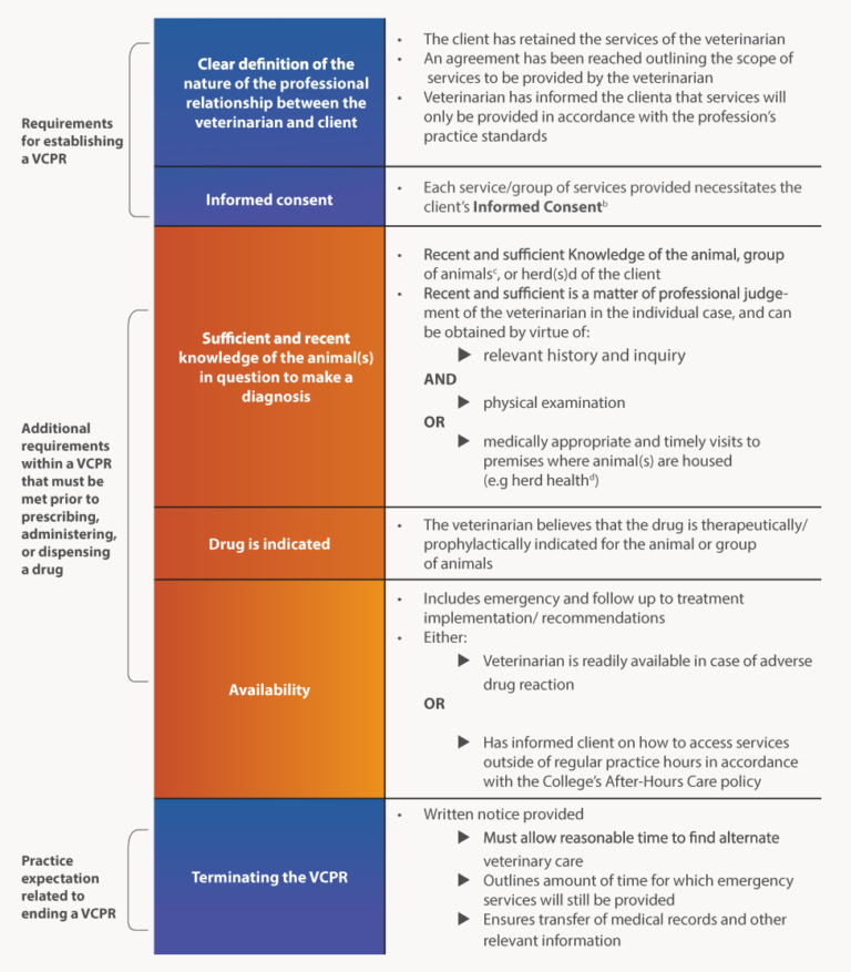 Veterinarian-Client-Patient Relationship (VCPR) in Ontario ...